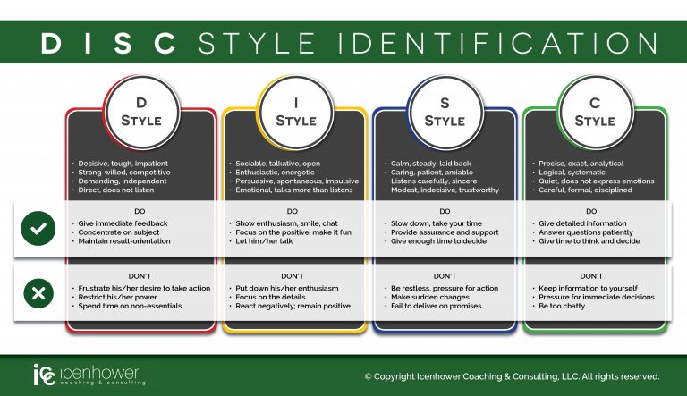 DISC Behavioral Profiles for Real Estate Team Roles - Real Estate ...