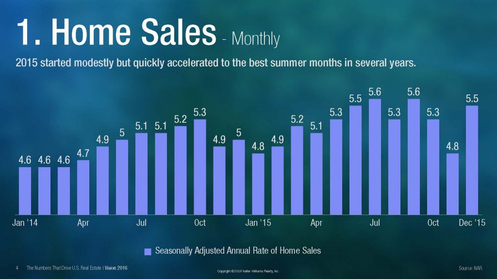 2015 Real Estate Market Infographics