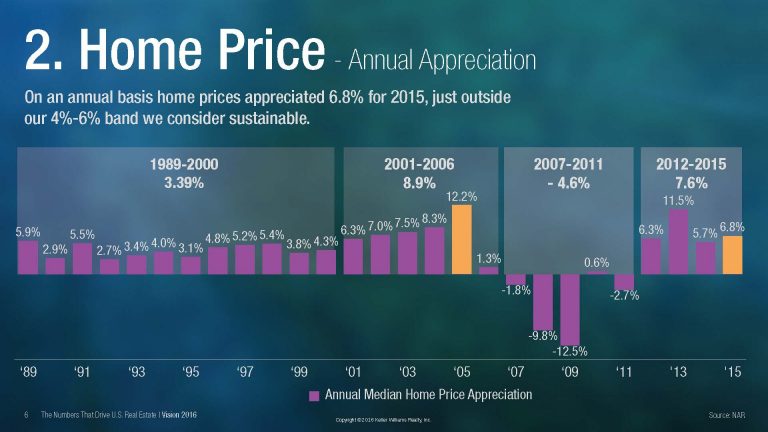 Home Price Appreciation Rates - "Don't Be Price Sensitive"