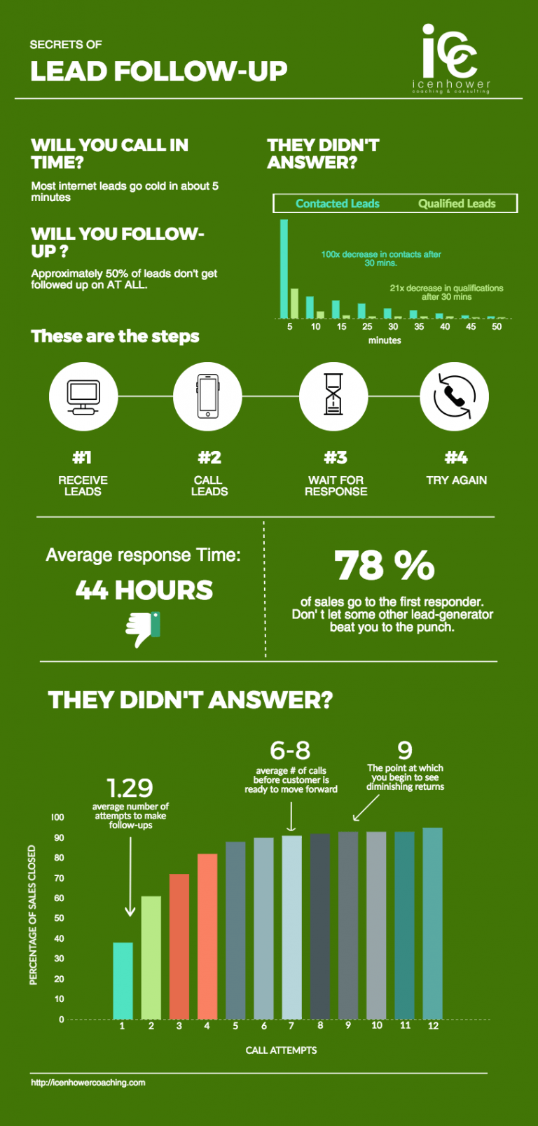 Internet Lead Follow Up & Conversion for Real Estate Agents