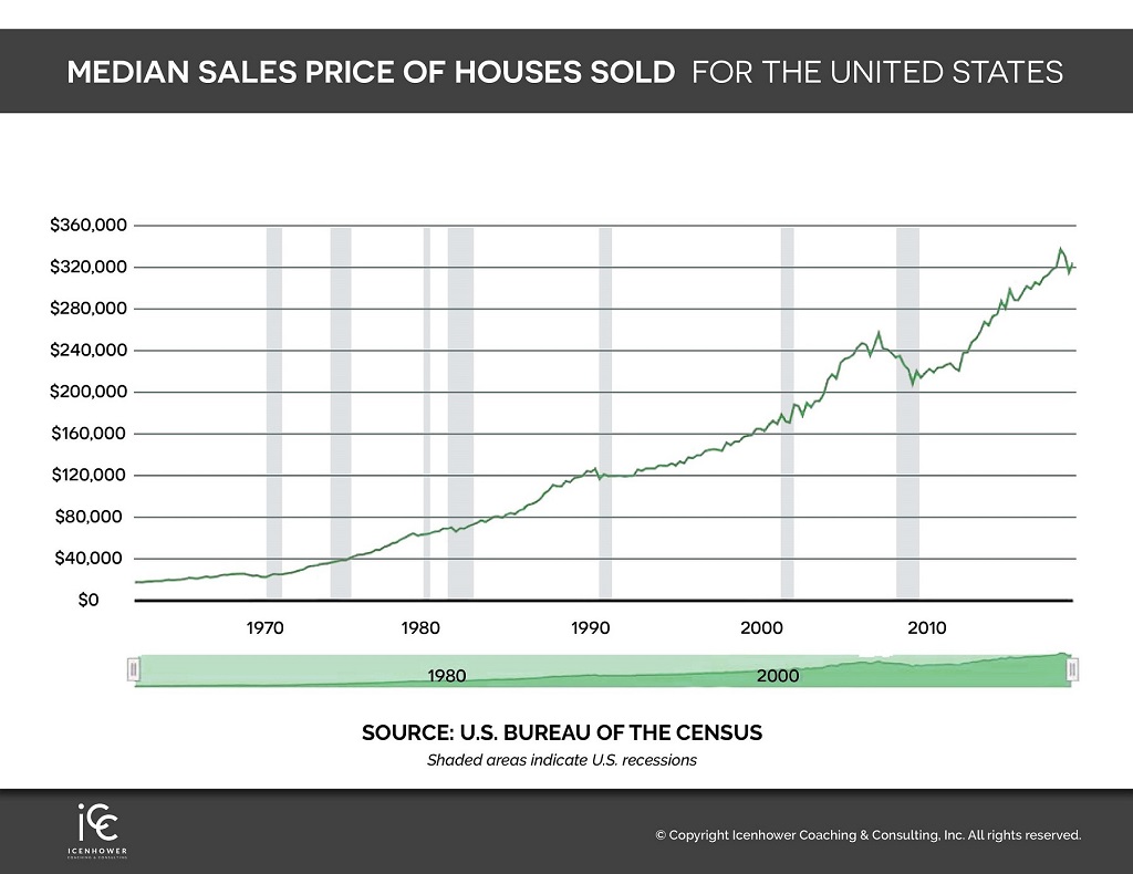 Home Prices Increasing in 2020 - Real Estate Coaching - Icenhower Coaching