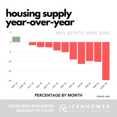 Housing Supply Year-Over-Year Infographic - Real Estate Coaching ...