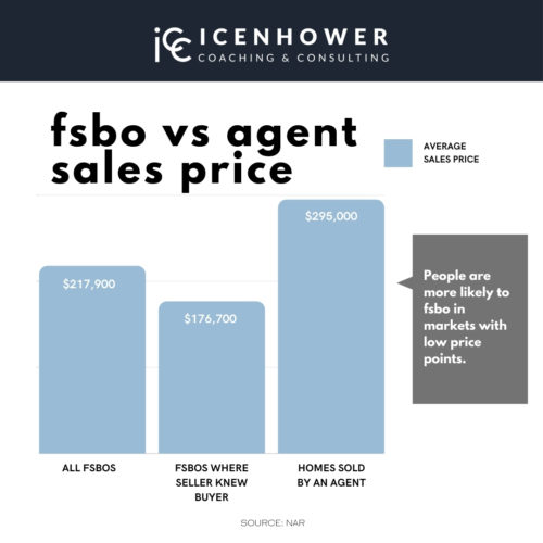 Script for FSBO Prospecting - Real Estate Coaching - Icenhower Coaching