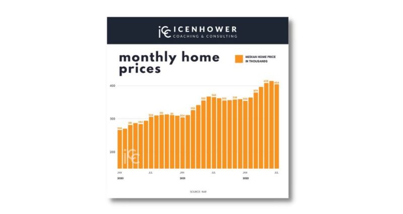 Will Real Estate Prices Go Down? - Real Estate Coaching - Icenhower ...